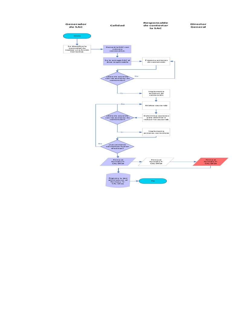 Diagrama de Flujo Acciones Correctivas | PDF