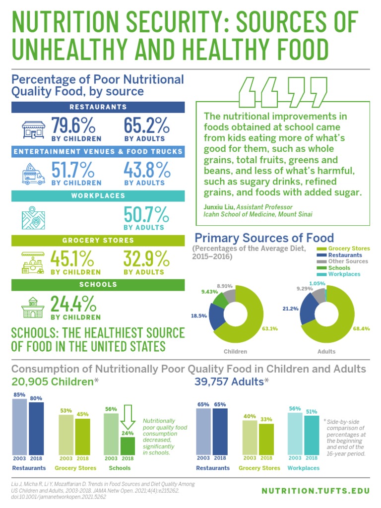 Tufts School Nutrition Study 2021 | PDF | Healthy Diet | Diet (Nutrition)