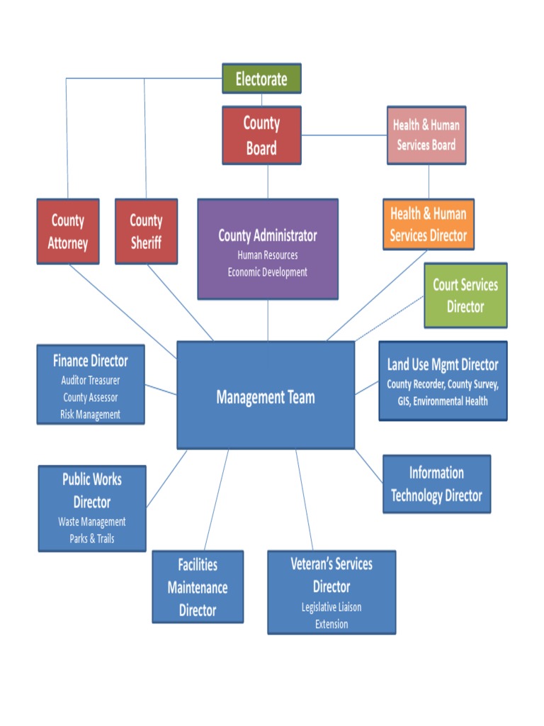 County Org Chart 2022_202208290822218936 | PDF County Org Chart 2022_202208290822218936 | PDF
