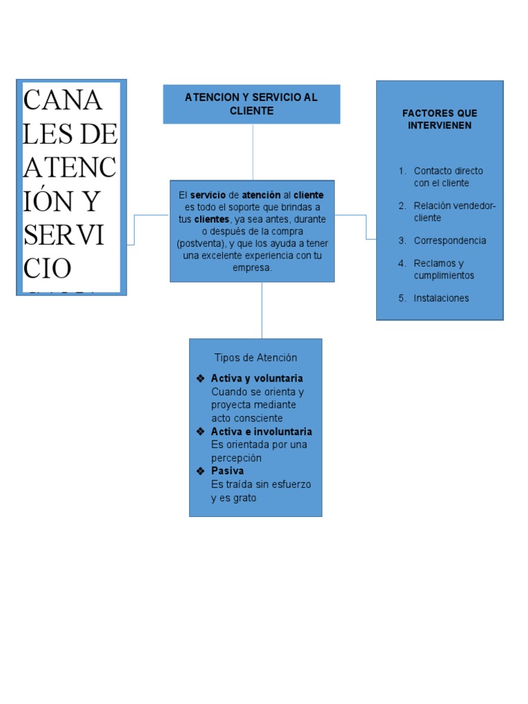 Mapa Conceptual Servicio Al Cliente | PDF