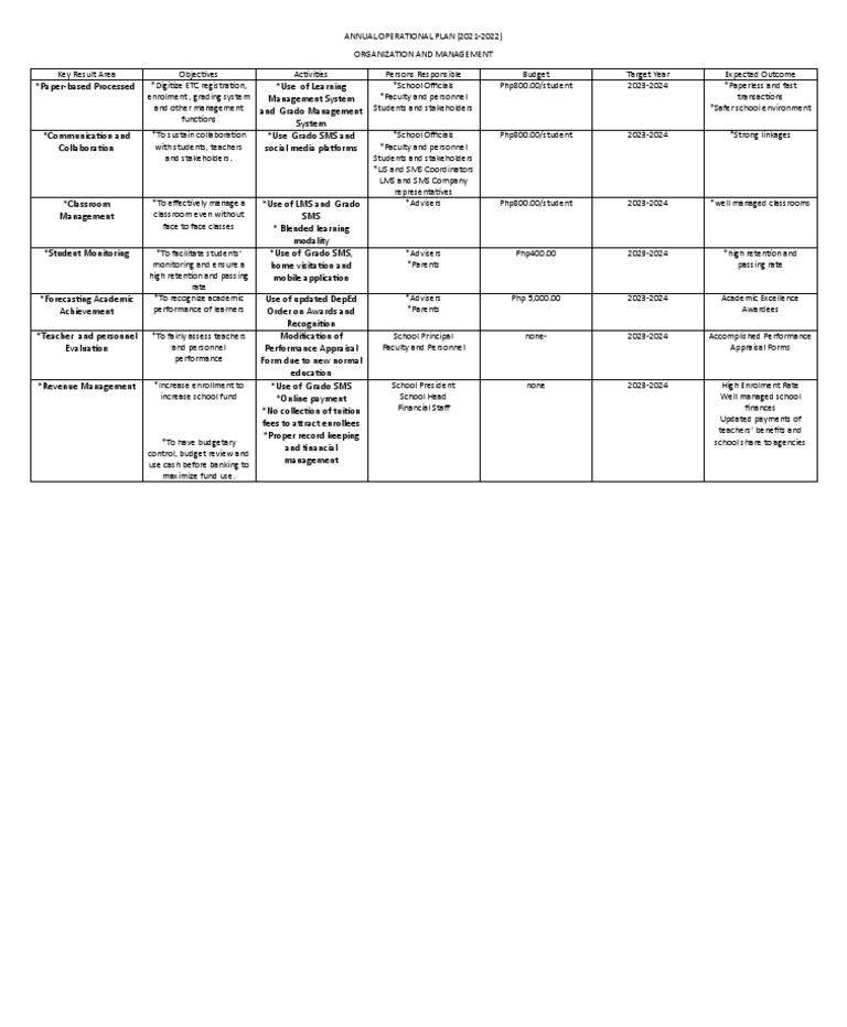Annual Operational Plan Etc 2023-2024, Organization and Management | PDF