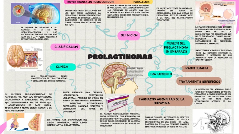 Mapa Mental Prolactinoma | PDF | Epidemiología | Enfermedades y trastornos
