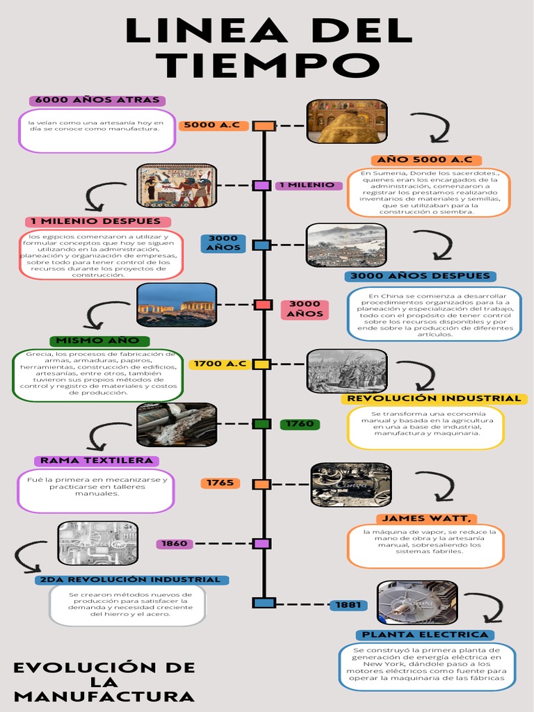 Infografia Línea Del Tiempo Historia Timeline Doodle Multicolor | PDF