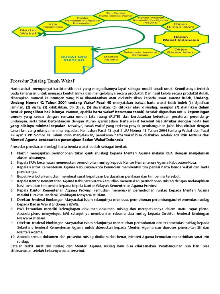 Prosedur Ruislag Tanah Wakaf | PDF Prosedur Ruislag Tanah Wakaf | PDF