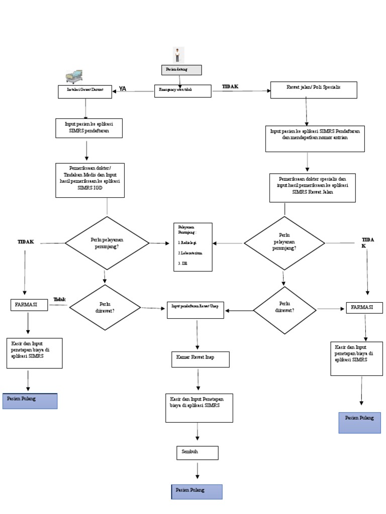 Alur Simrs Fix | PDF