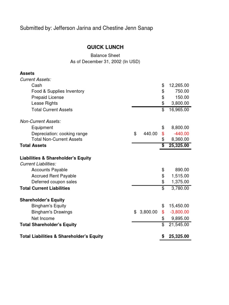Case Study Quick Lunch Financial Statements - Jarina Sanap | PDF
