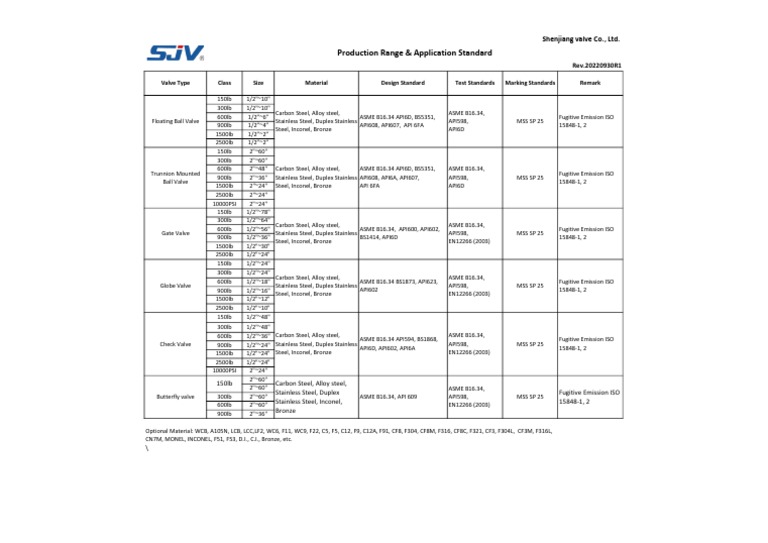 Production Range of SJV Valve-2022 | PDF | Stainless Steel | Steel