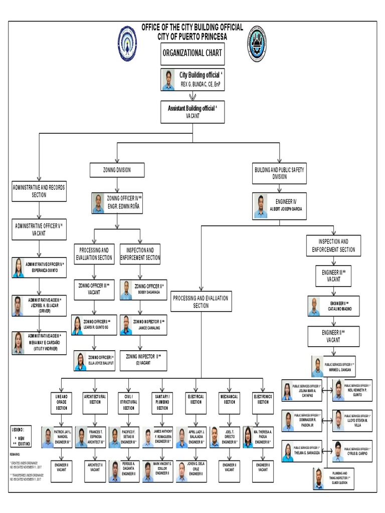 Ocbo Org Chart | PDF