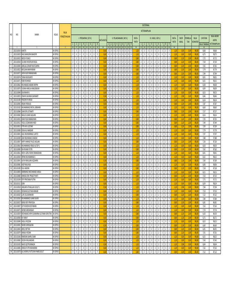 RDKK Keterampilan Siswa XII DPIB | PDF