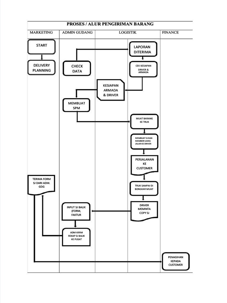 PDF Flowchart Pengiriman Barang Compress | PDF