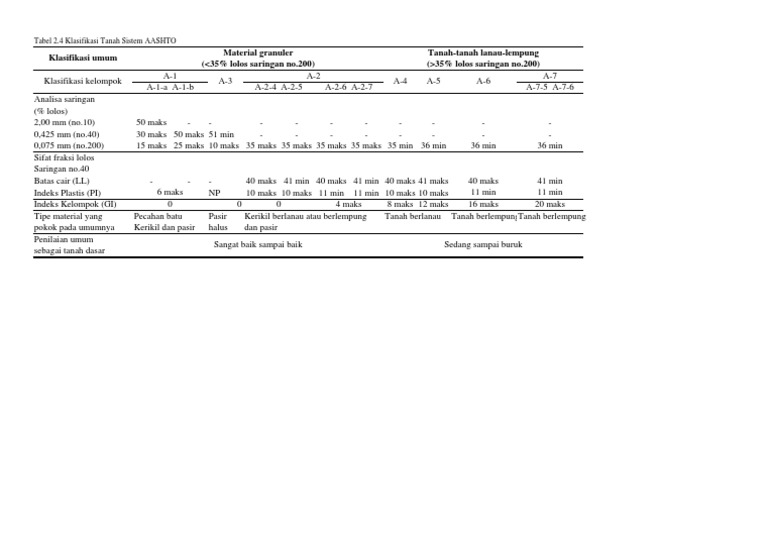 Tabel Klasifikasi AASHTO | PDF