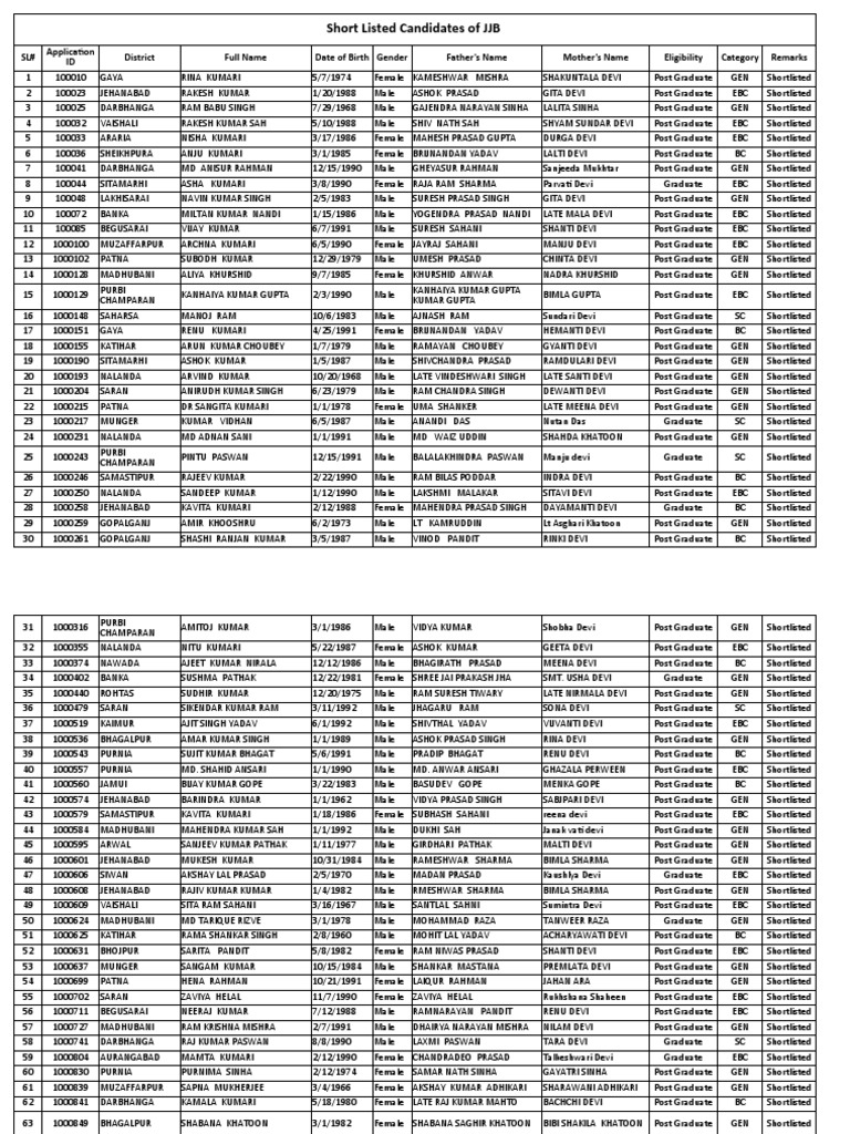 CNLU-Shortlisted Candidate (Id & Name Wise) of JJB and CWC (1) | PDF
