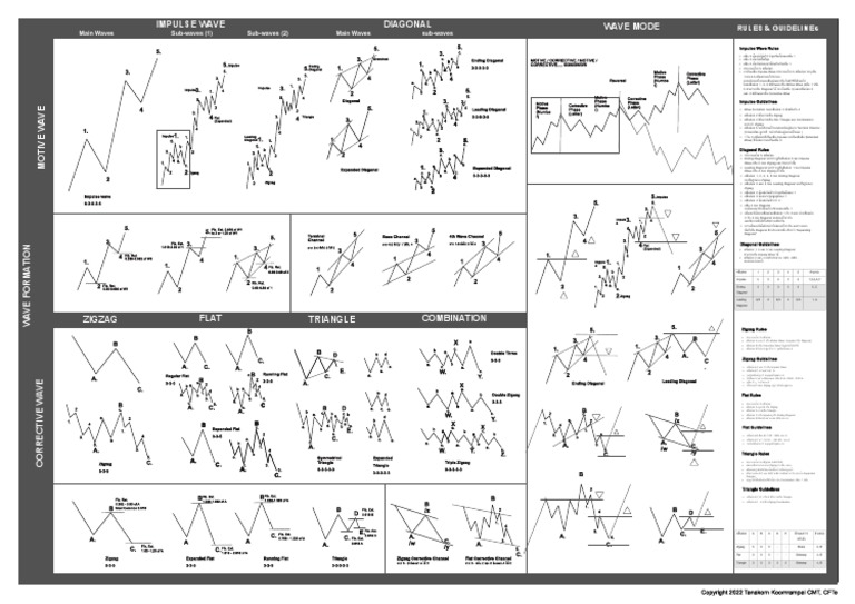 Cheat Sheet Elliott Wave | PDF