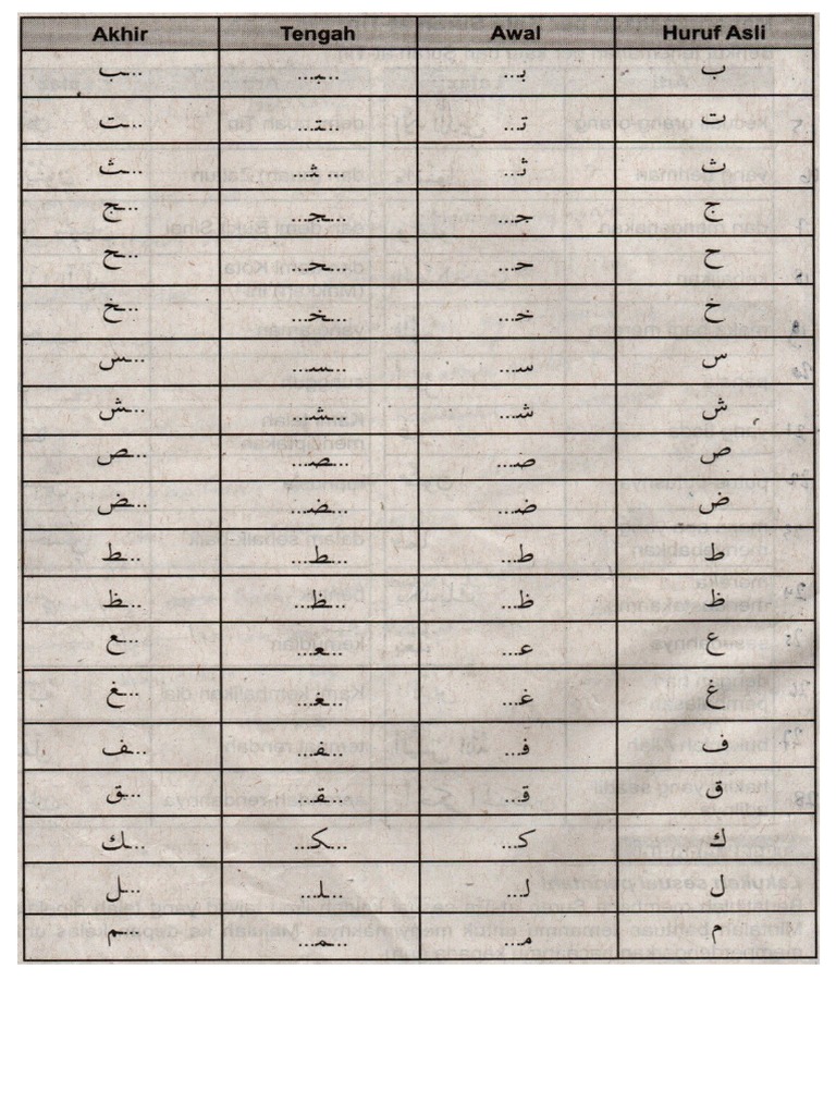 Tabel huruff hijaiyah berubah bentuk saat disambung | PDF