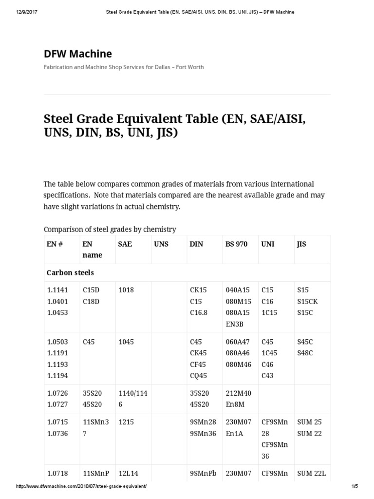 Steel Grade Equivalent Table (EN, SAE - AISI, UNS, DIN, BS, UNI, JIS ...