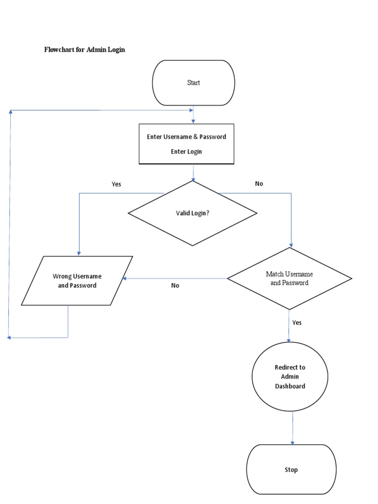 Admin Login Flowchart Overview | PDF