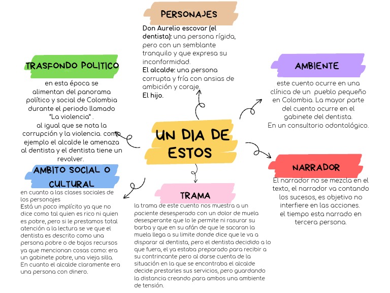 Mapa Conceptual Lluvia de Ideas Doodle A Mano Multicolor | PDF