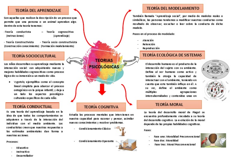 Sem.12.mapa Conceptual de Teorias Psicologicas | PDF | Aprendizaje ... Sem.12.mapa Conceptual de Teorias Psicologicas | PDF | Aprendizaje ...
