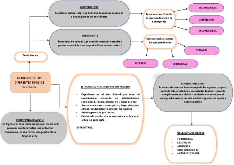 Mapa Mental, Ingresos | PDF | Salario | Economias
