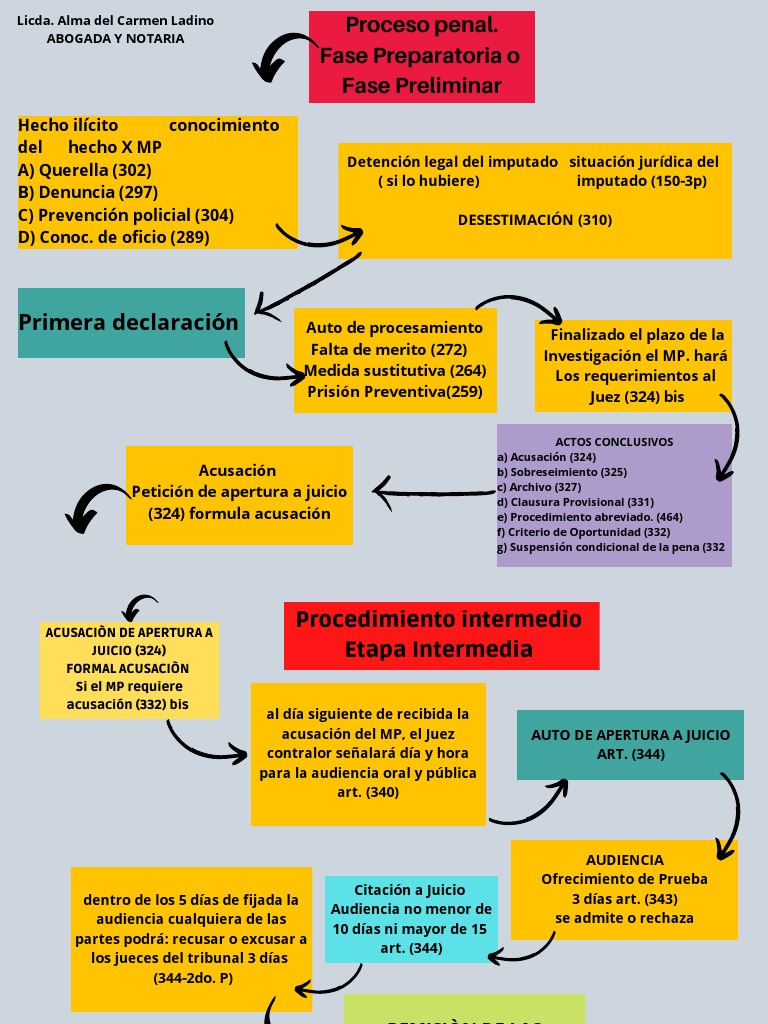 Esquema Del Proceso Penal | PDF | Sentencia (ley) | Queja