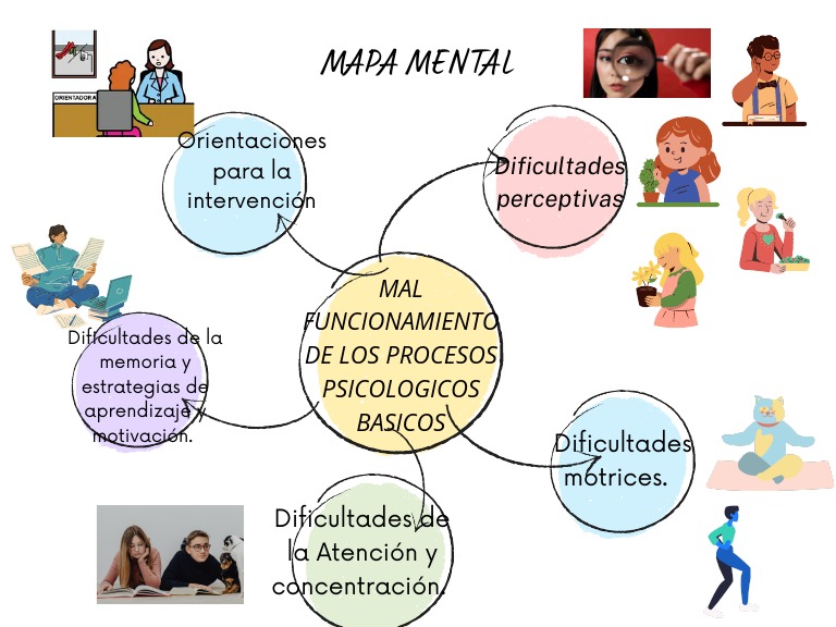 Mapa Mental de Procesos Psicológicos Básicos | PDF