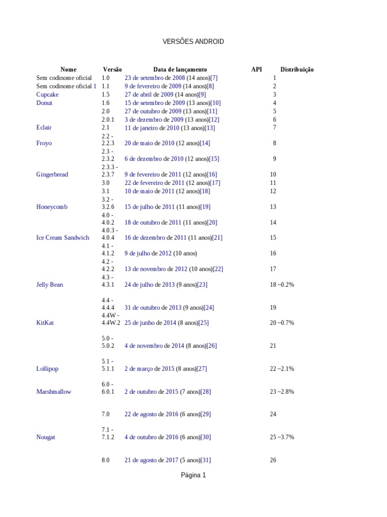 Versões Android | PDF