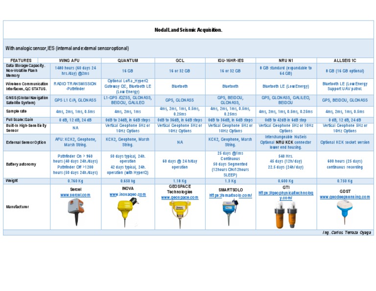 Land Nodal Systems Comparisson Pdf