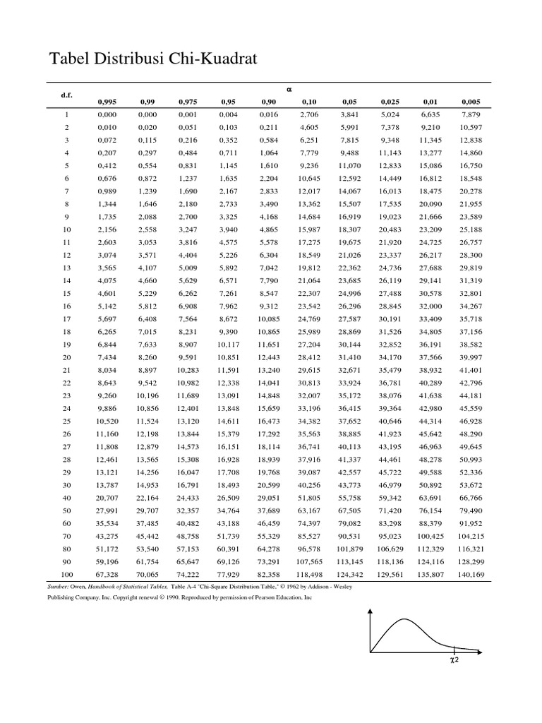 Tabel Distribusi Chi-Kuadrat | PDF