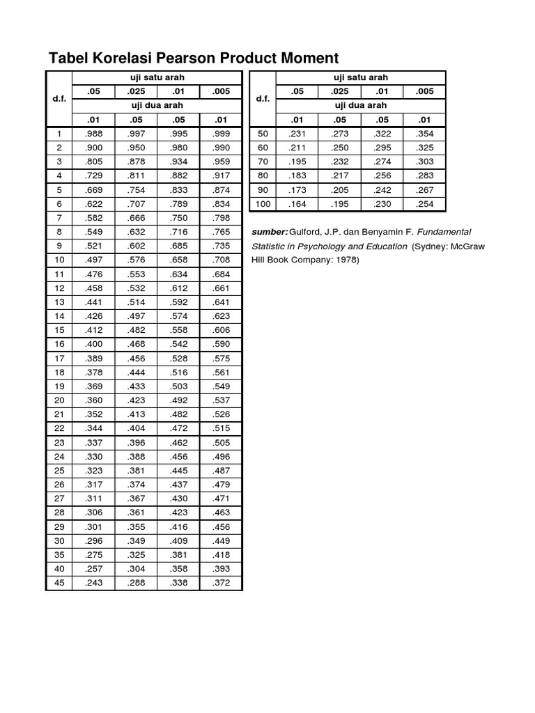 Tabel Korelasi Product Moment Pearson | PDF