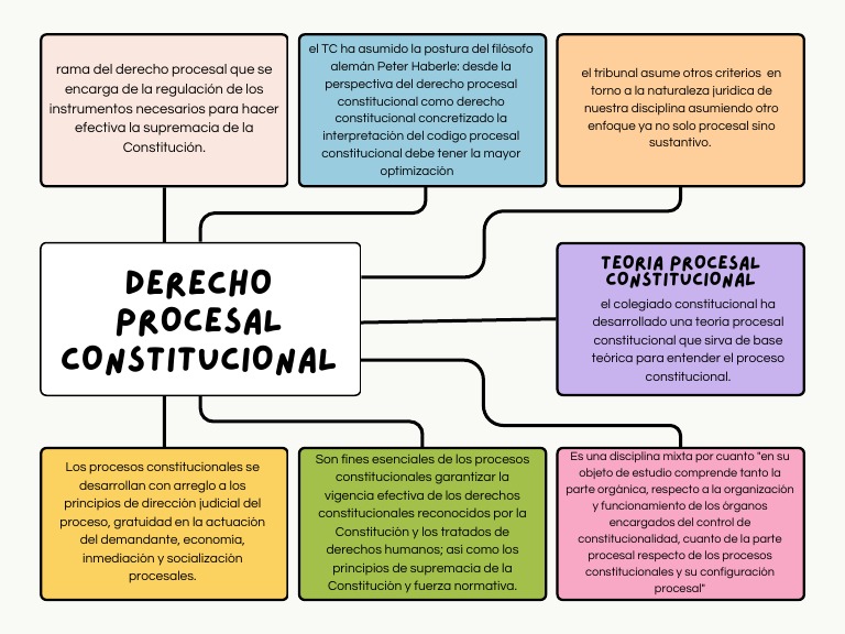Derecho Procesal Constitucional | PDF | Derecho