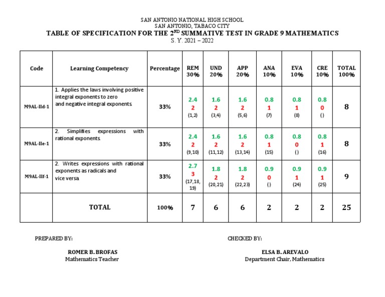 2nd Summative Test TOS | PDF | Mathematics