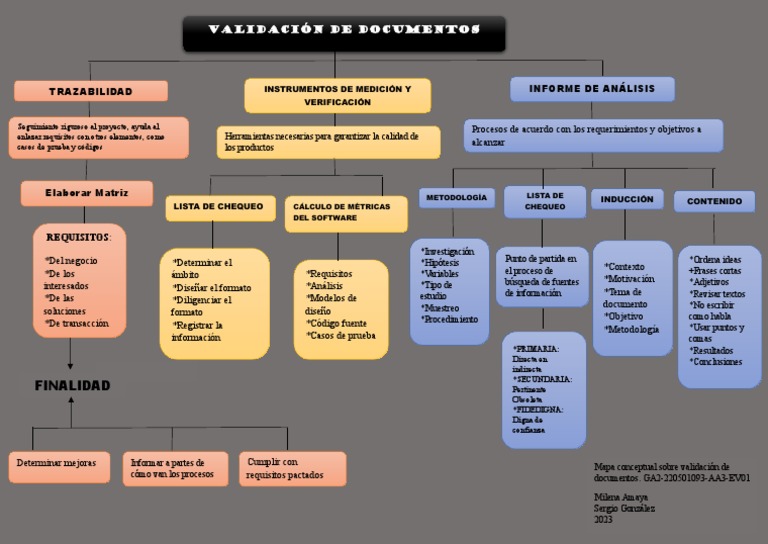 Mapa Conceptual Sobre Validación de Documentos | PDF | Software | Informática