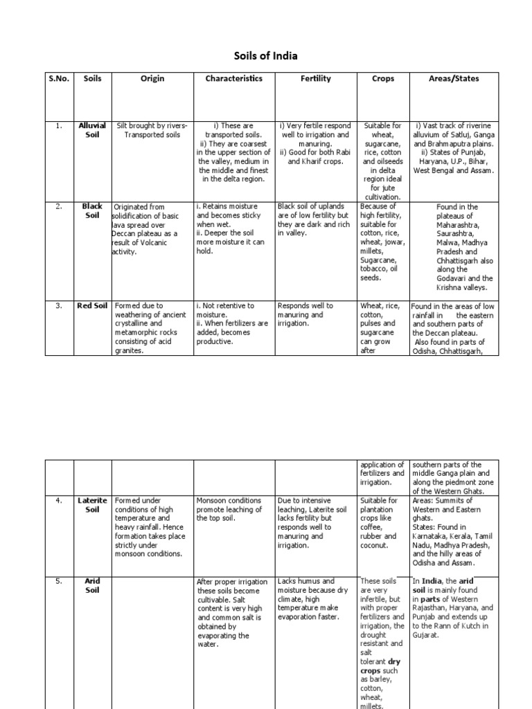Soils of India (Table) | PDF
