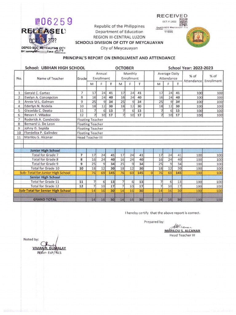 Ubihan HS - Principals Report On Enrollment and Attendance | PDF