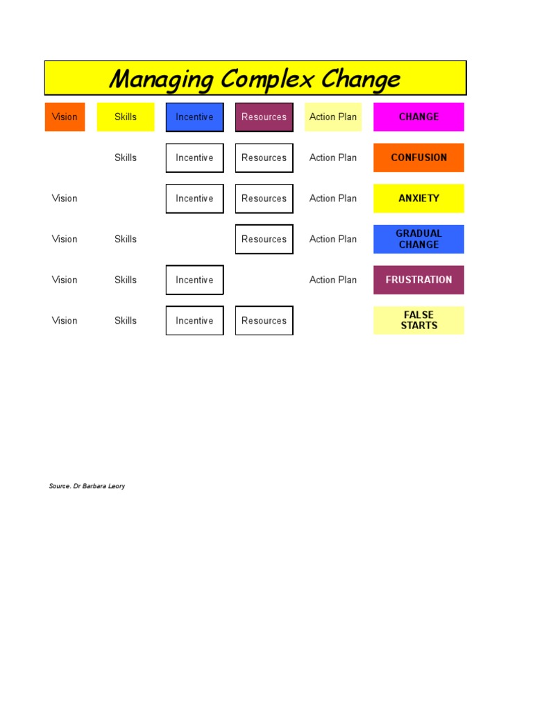 Managing Complex Change | PDF