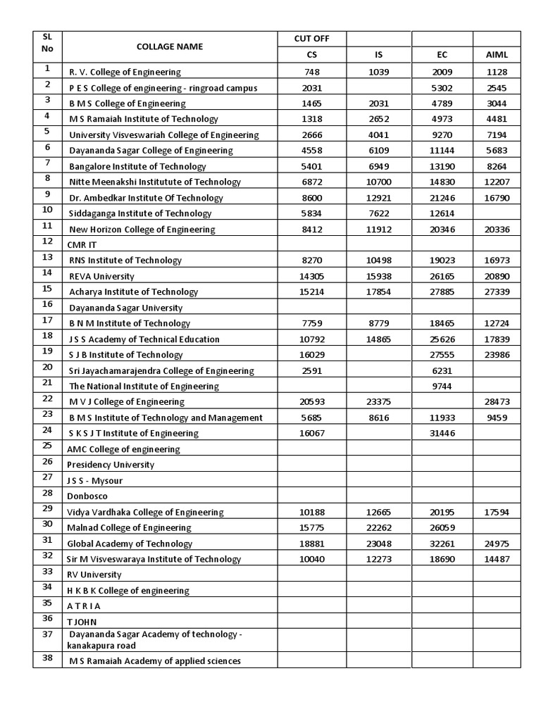 SL No Collage Name Cut Off CS IS EC Aiml | PDF | Science | Natural Sciences