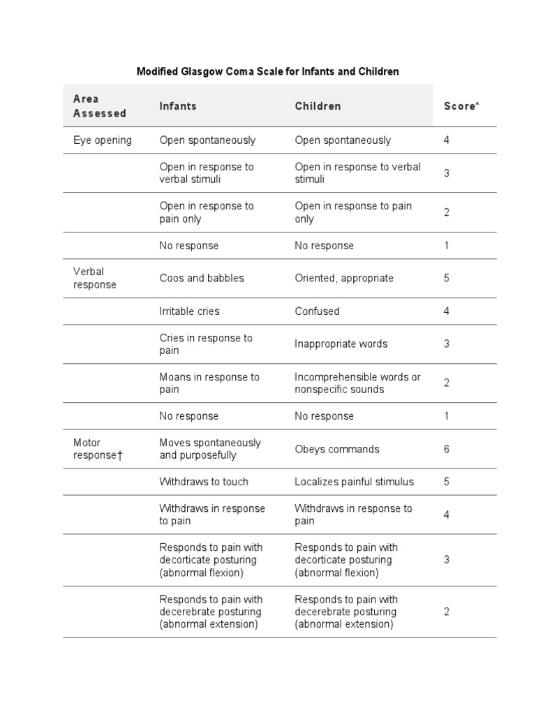 Modified Glasgow Coma Scale For Infants and Children | PDF
