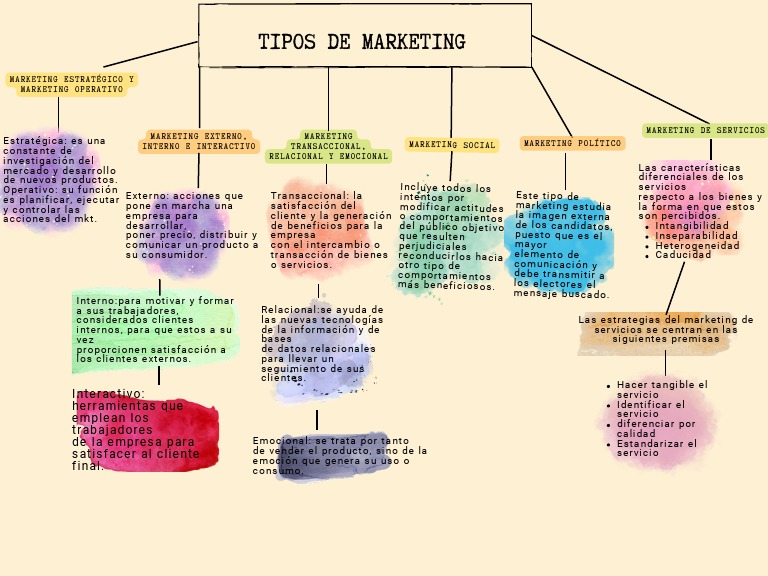 Tipos de Marketing: Estrategias y Enfoques | PDF