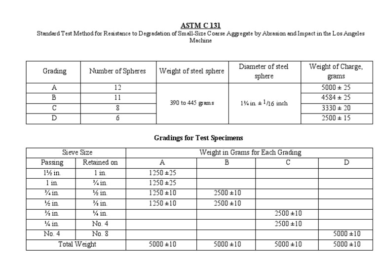 ASTM C131 Grading and Test Method | PDF