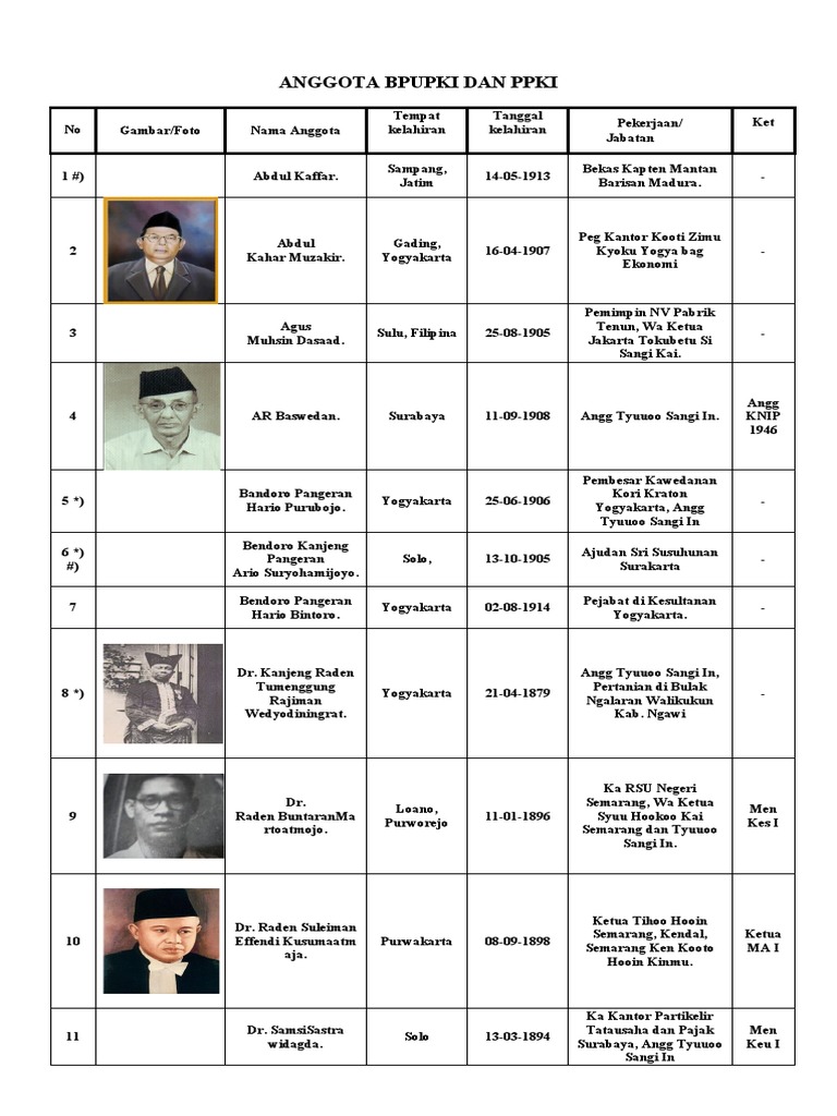 Anggota Bpupki Dan Ppki | PDF
