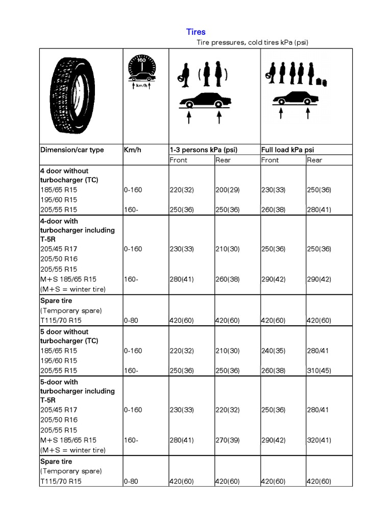 Volvo 850 Tyre Pressures | PDF