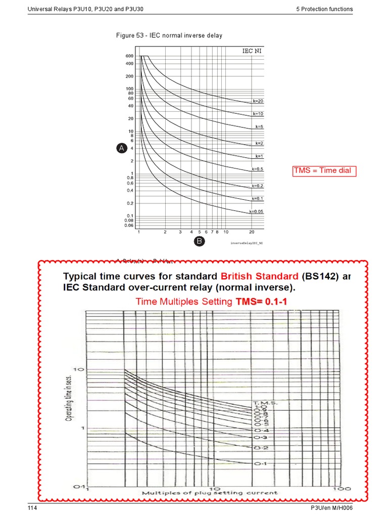 IEC Curve TD - TMS | PDF