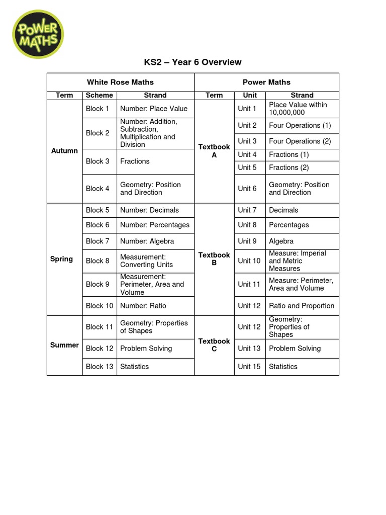Power Maths White Rose Maths Key Stage 2 Year 6 Comparison | PDF