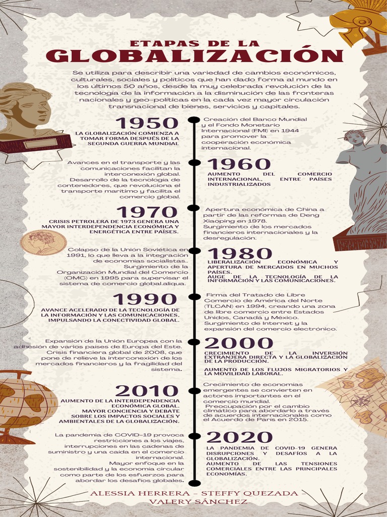 Infografía Cronología Línea de Tiempo Globalización | PDF