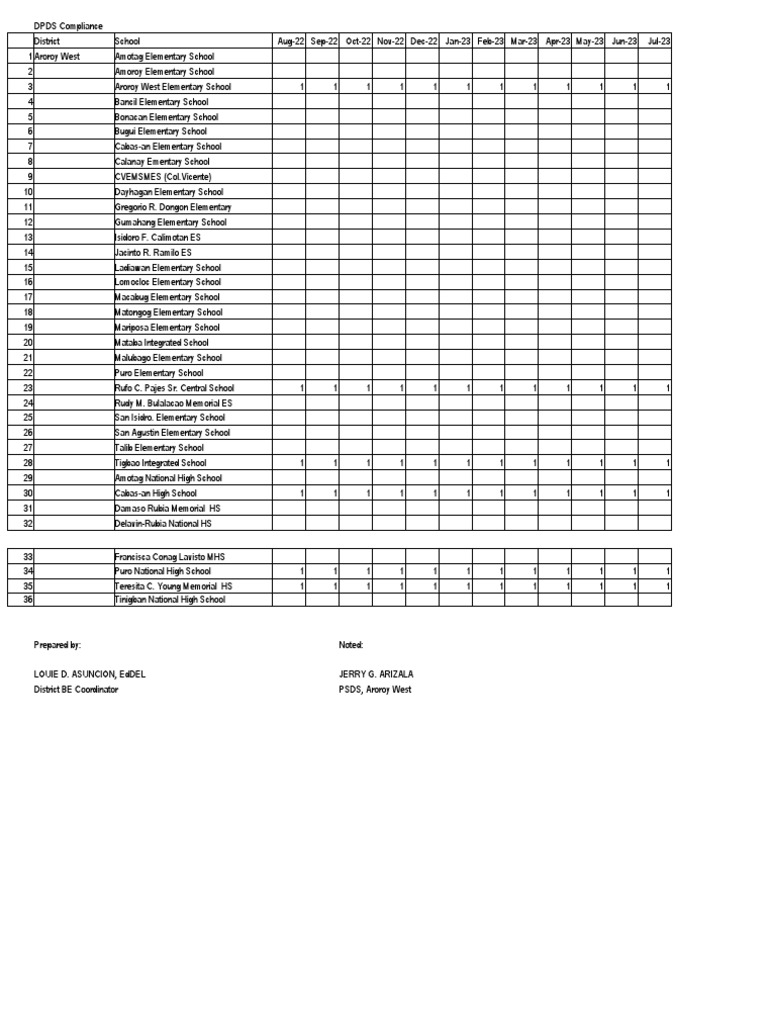 AROROY-WEST-DISTRICT-DPDS-COMPLIANCE-OF-SCHOOLS-FOR-OPCRF-2022-2023 | PDF