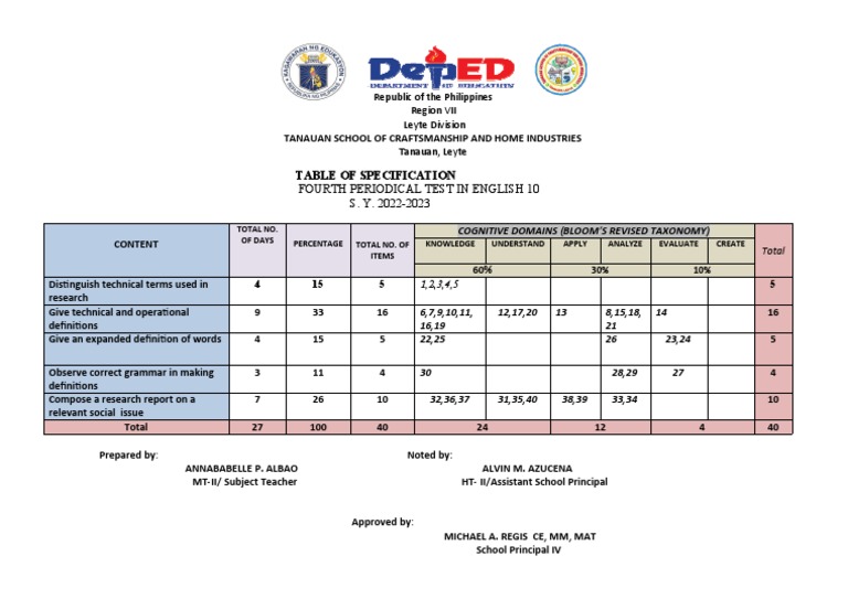 TABLE-OF-SPECIFICATION-4TH Quarter | PDF | Cognition | Human Communication