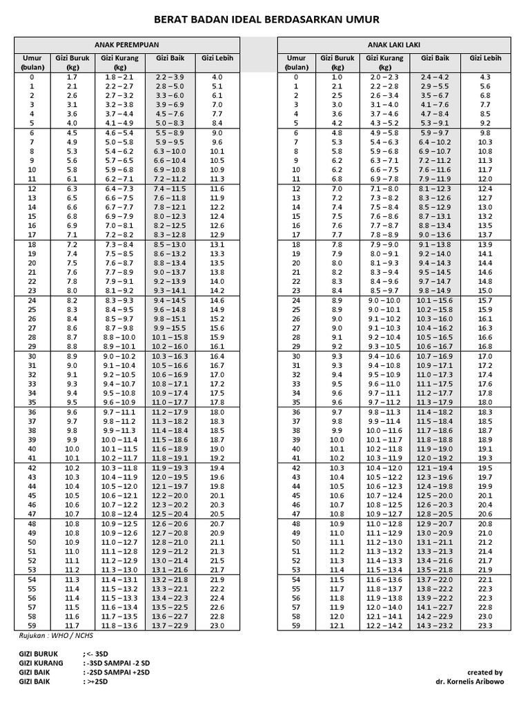 Berat Badan Ideal Berdasarkan Umur | PDF