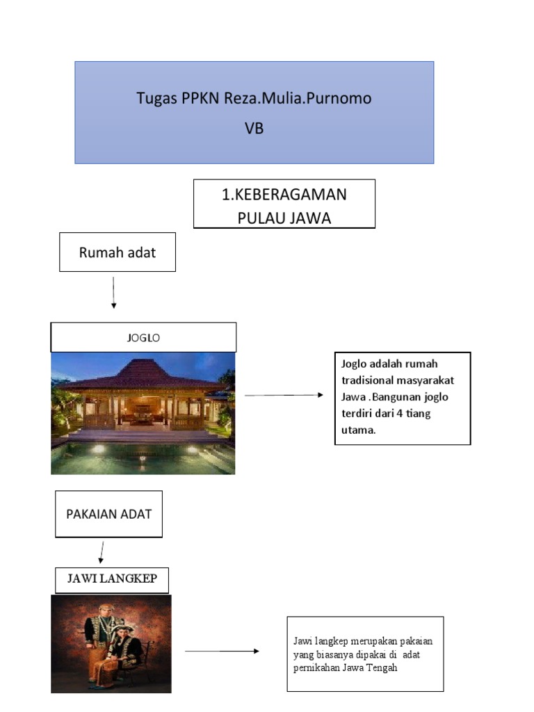 Keberagaman Budaya Pulau Jawa, Kalimantan, dan Papua | PDF