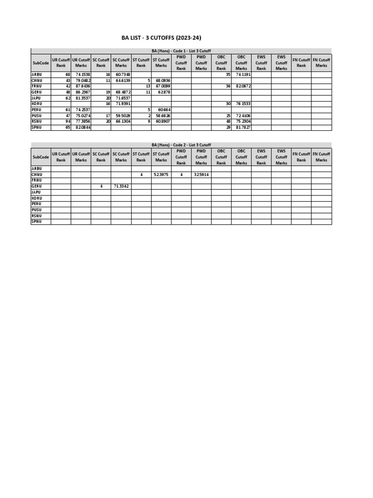 BA List 3 Cutoff | PDF