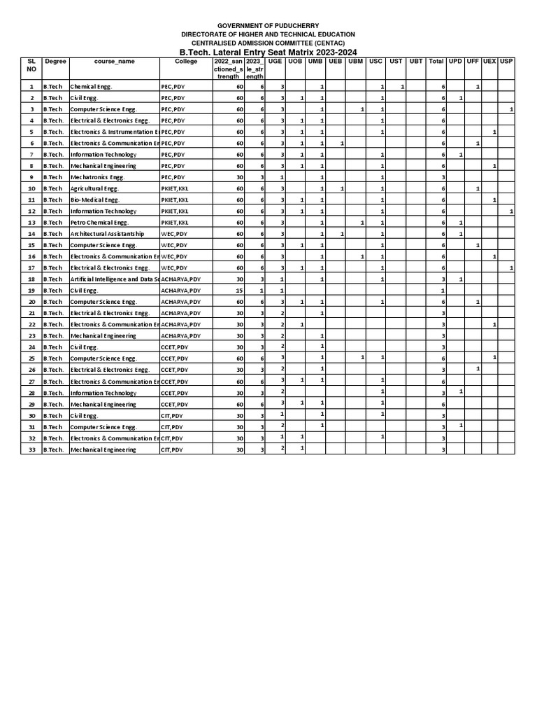 B.Tech Lateral Entry Seat Matrix 2023 | PDF